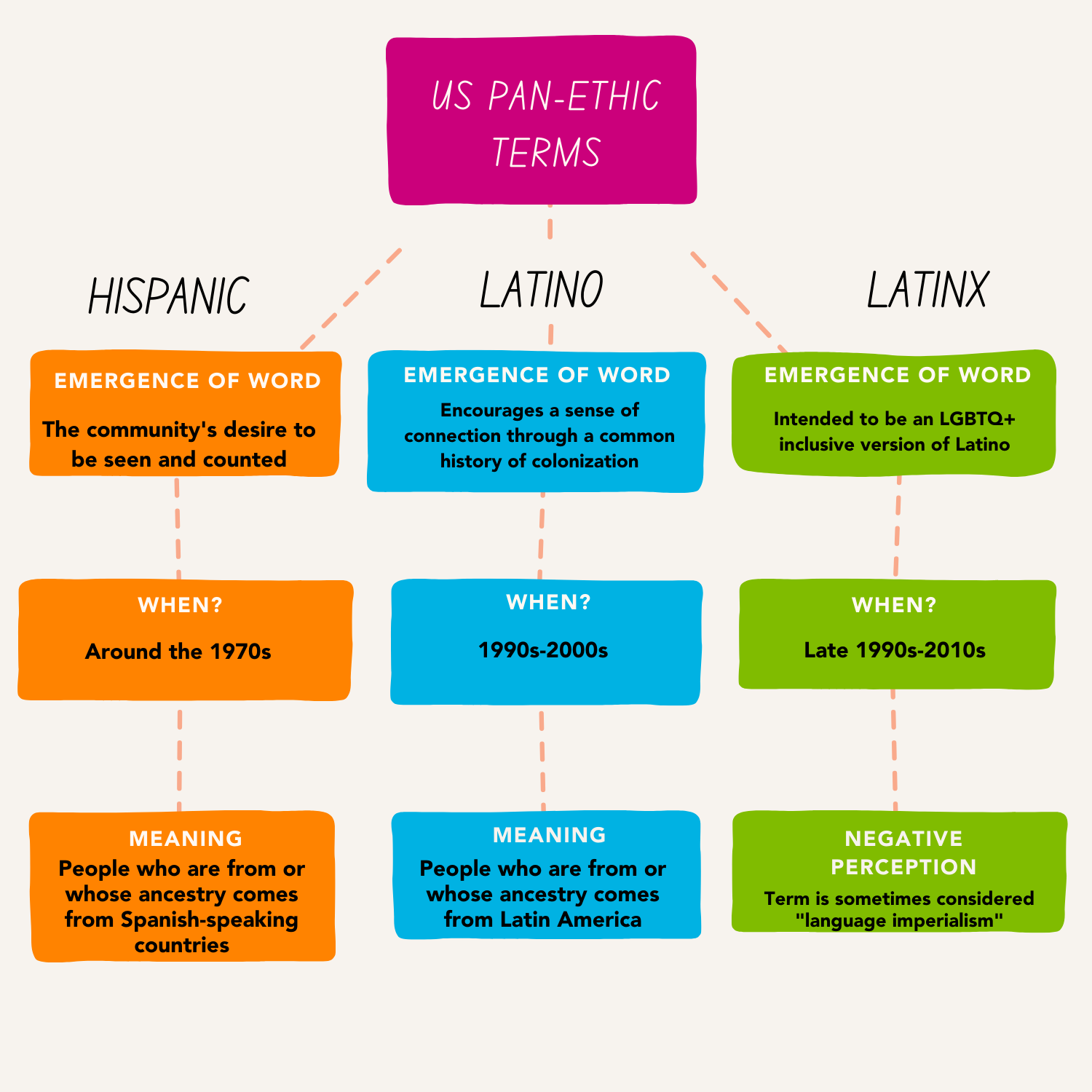 Hispanic Latin Venn Diagram Latin Greek Cyrillic Venn Diagra